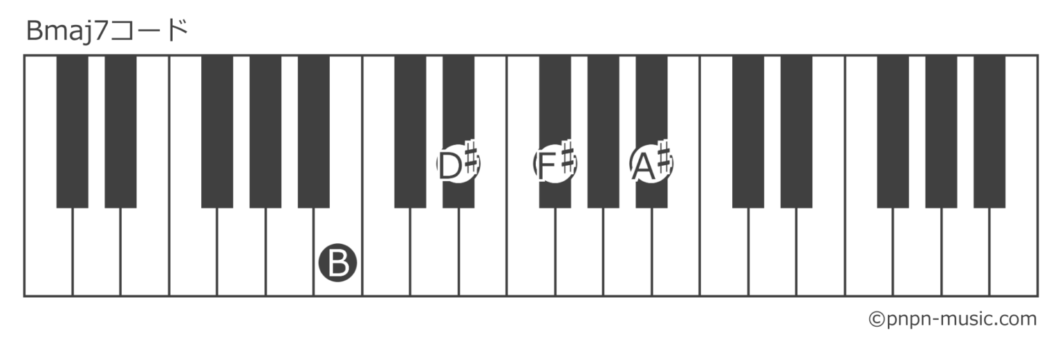 【ピアノ/ギター】BM7コードの構成音と弾き方 | ぷにぷに音楽研究所